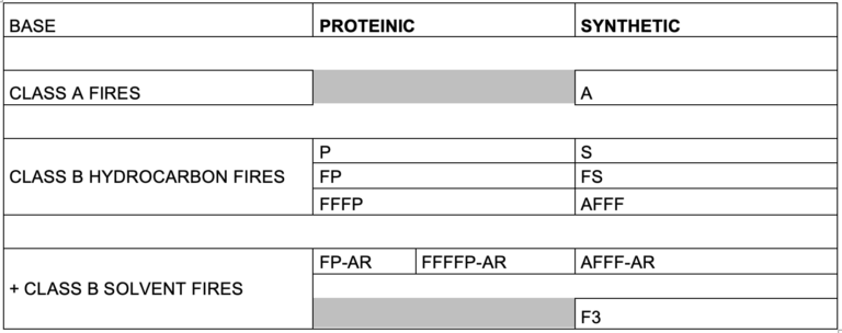 3F - Fire Fighting Foam & Equipment