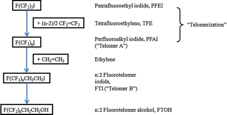 3F - Fire Fighting Foam & Equipment